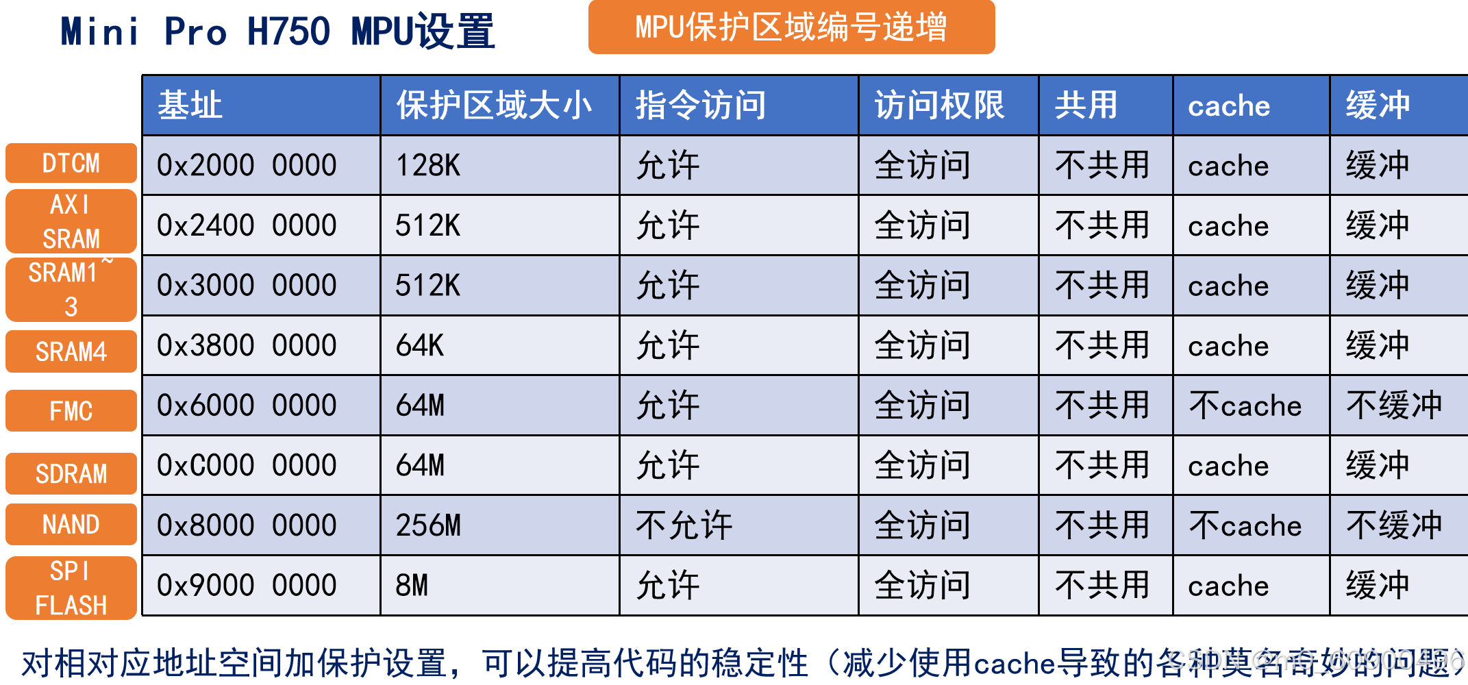 内存保护单元MPU_mpu内存保护单元-CSDN博客