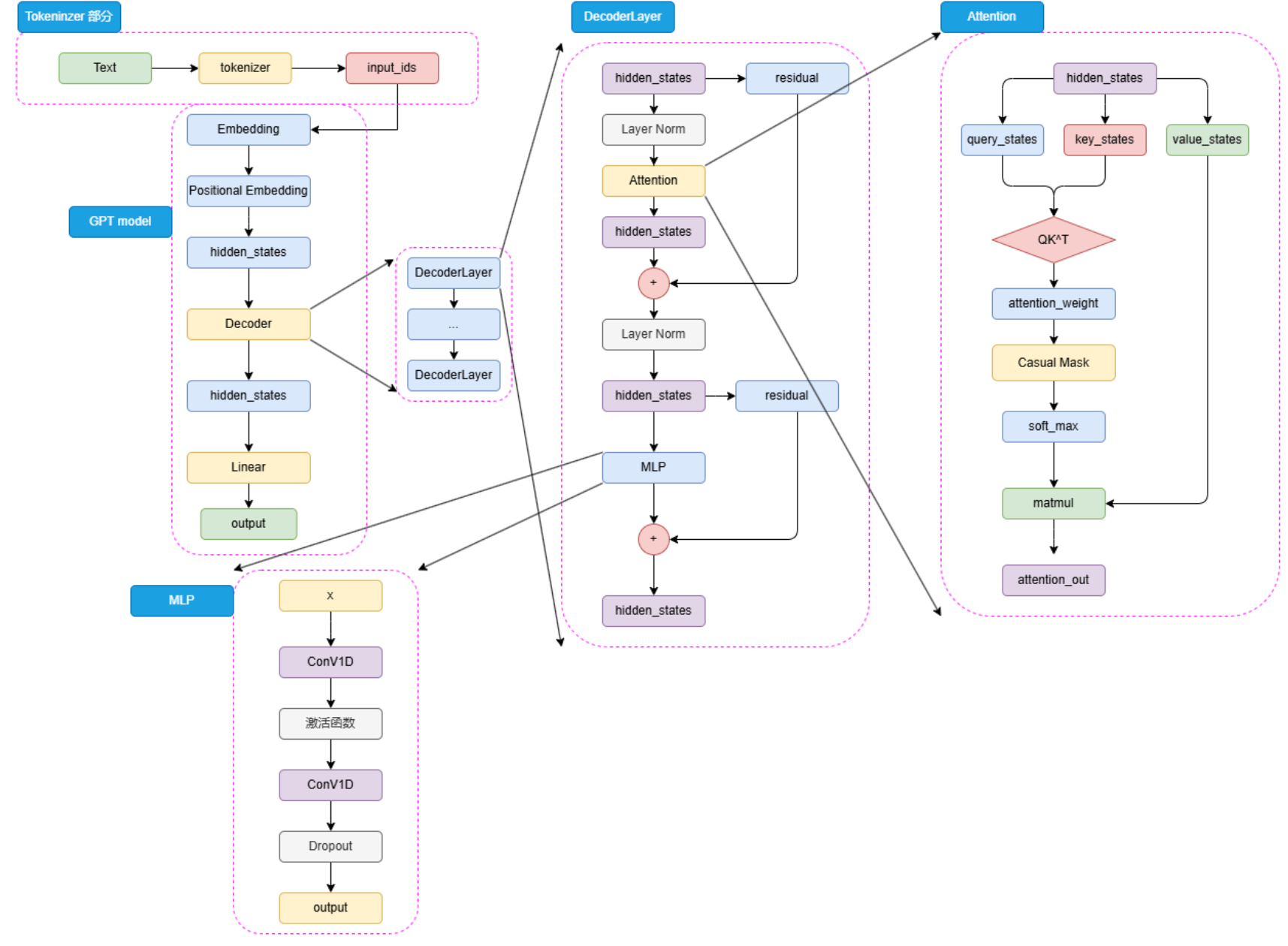 BERT , T5 , GPT 模型架构详细解释_t5和gpt-CSDN博客