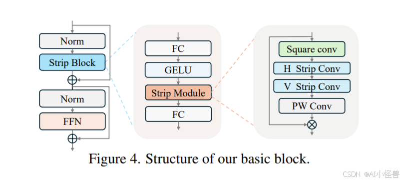 YOLO11优化：大型条带卷积技术，更有效地提取空间信息 | Strip R-CNN，遥感目标检测 新SOTA，25年最新发表_YOLO11魔术师-CSDN专栏