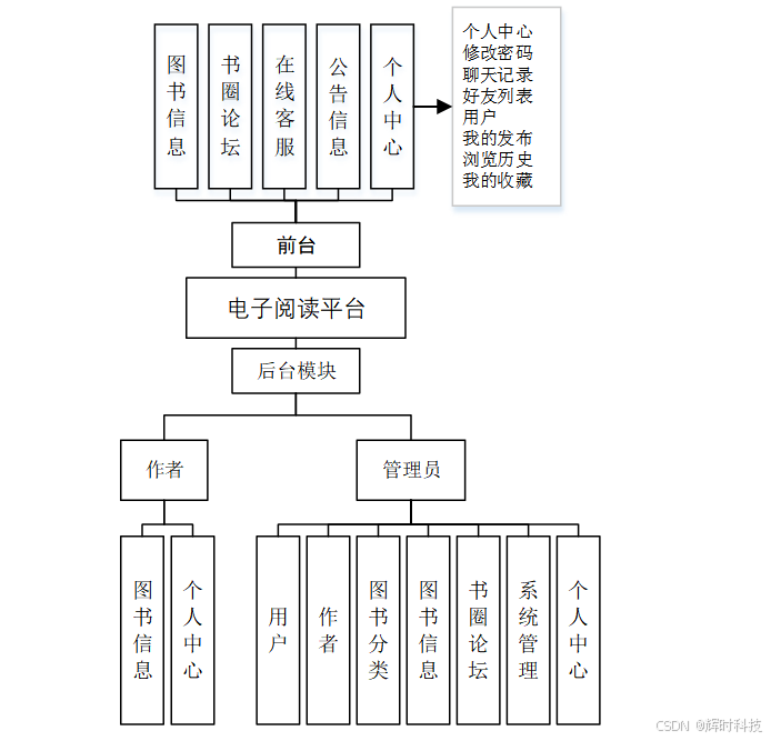 计算机毕业设计springboot电子书阅读平台 基于spring Boot的电子书阅读系统开发 Spring Boot驱动的电子书阅读平台 