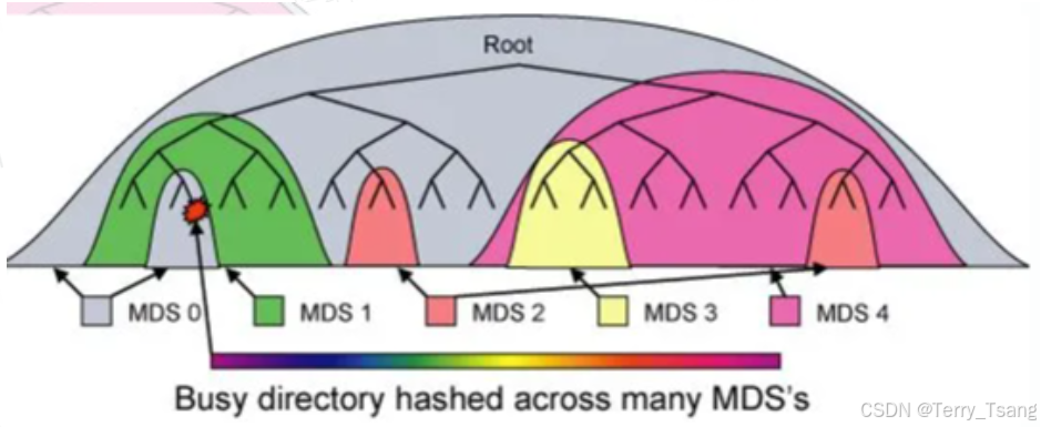 cephfs slow request 解决_1 mdss report slow requests-CSDN博客