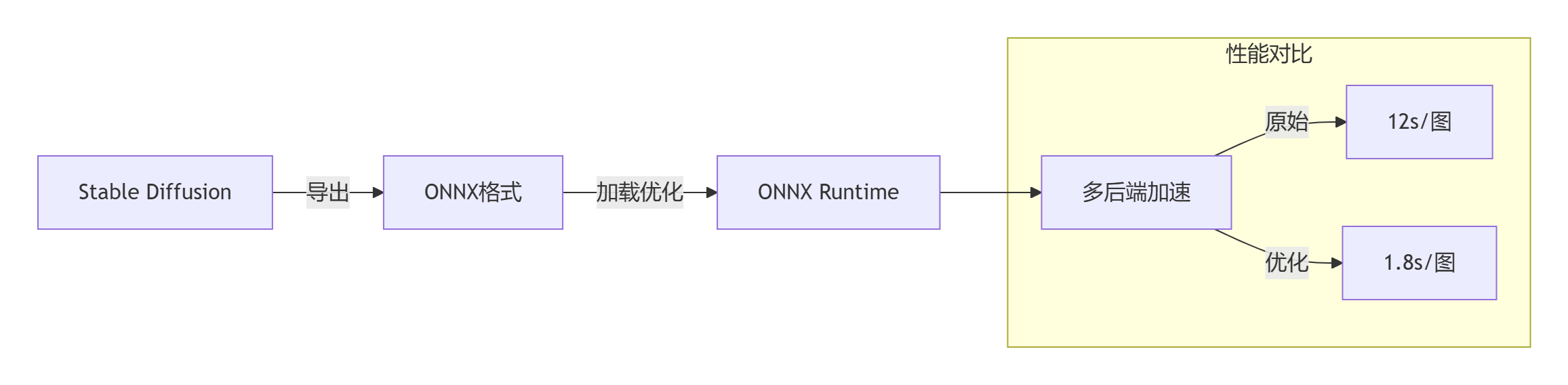 ONNX Runtime推理引擎：什么是ONNX与怎么去使用ONNX ？_onnxruntime 推理框架-CSDN博客