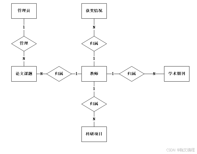 java Web ssm科研管理系统设计与实现-CSDN博客