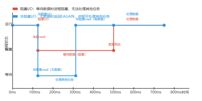 Linux服务器编程实践67-fcntl函数：设置文件描述符属性的万能工具_fcntl接口gettown-CSDN博客