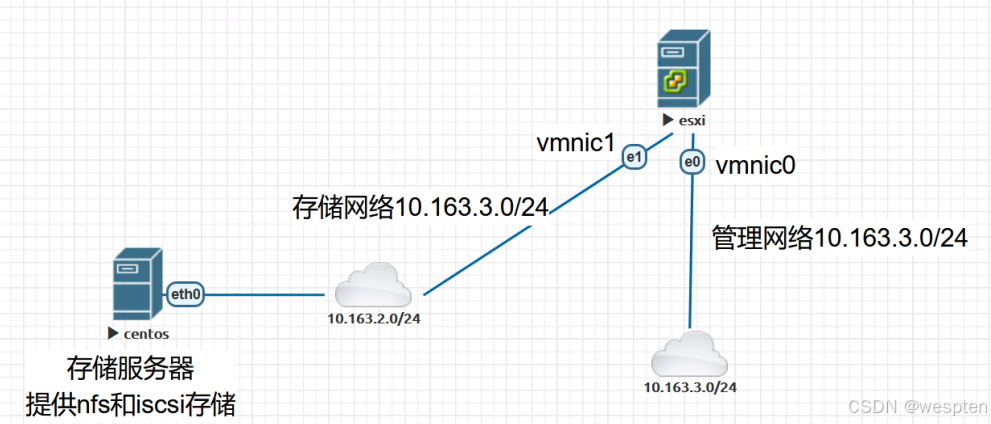ESXI 存储管理实战_freenas12.0构建esxi存储-CSDN博客