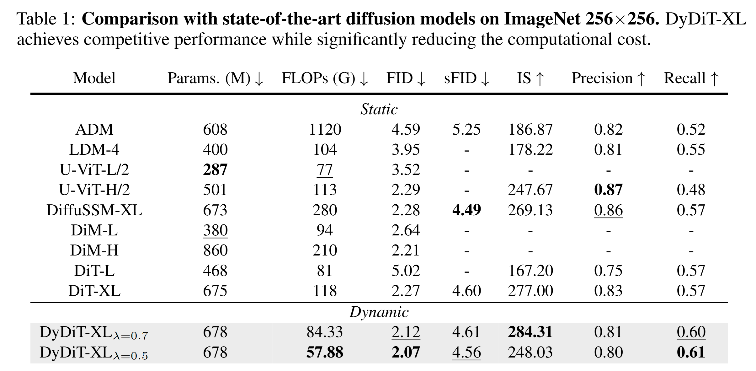 [轻量化]Dynamic Diffusion Transformer, ICLR2025-CSDN博客