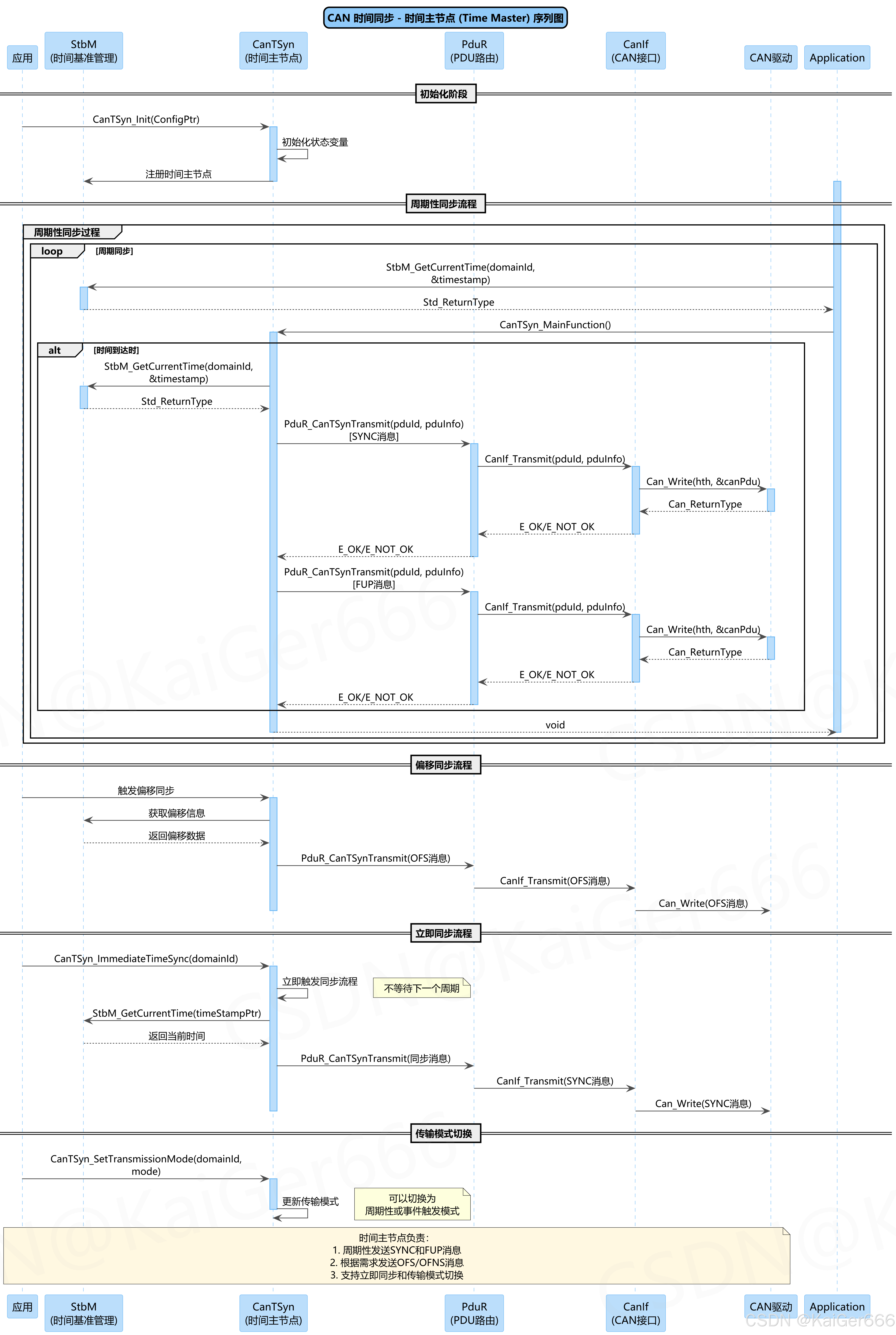 AUTOSAR_SWS_TimeSyncOverCAN＜--图解AUTOSAR_autosar时间同步-CSDN博客