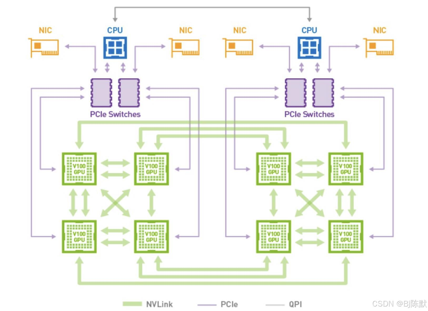 AI Infra随笔_gpudirect p2p-CSDN博客