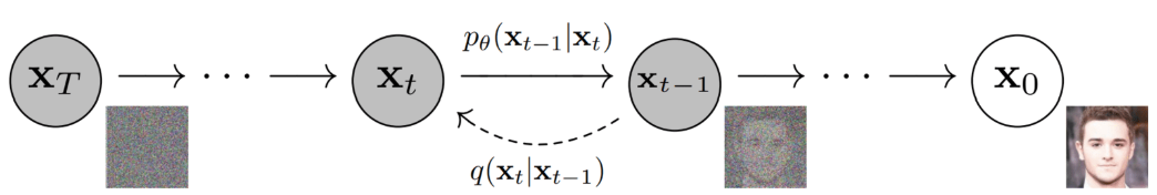 扩散模型（Diffusion Model）—— 从需求的角度理解 DDPM_扩散模型ddpm-CSDN博客