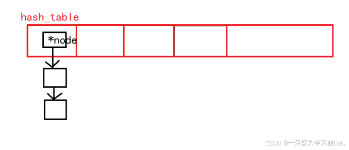 C++进阶：Hash表总结及模拟实现unordered_map与unordered_set_字符串查找 unorderedmap和hash-CSDN博客