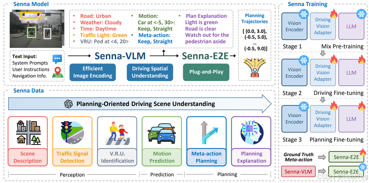 LVLM赋能端到端自动驾驶再上一层楼！地平线联手华科打造Senna算法模型！-CSDN博客