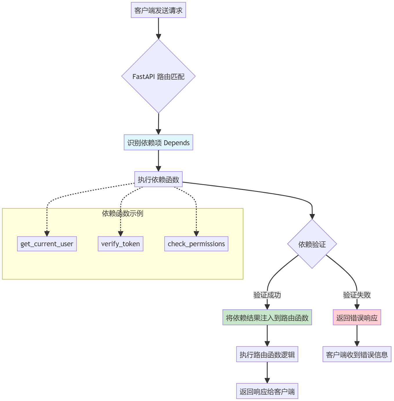 【框架篇一】fastapi 入门:现代 Python Web 框架 Csdn博客