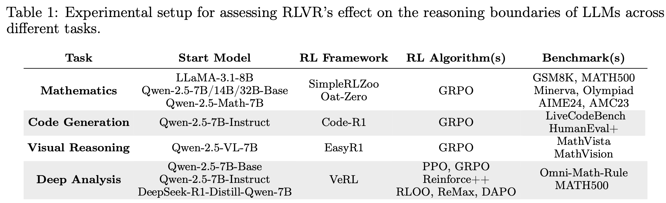 LLM 论文精读（六）Does Reinforcement Learning Really Incentivize Reasoning Beyond the Base Model-CSDN博客