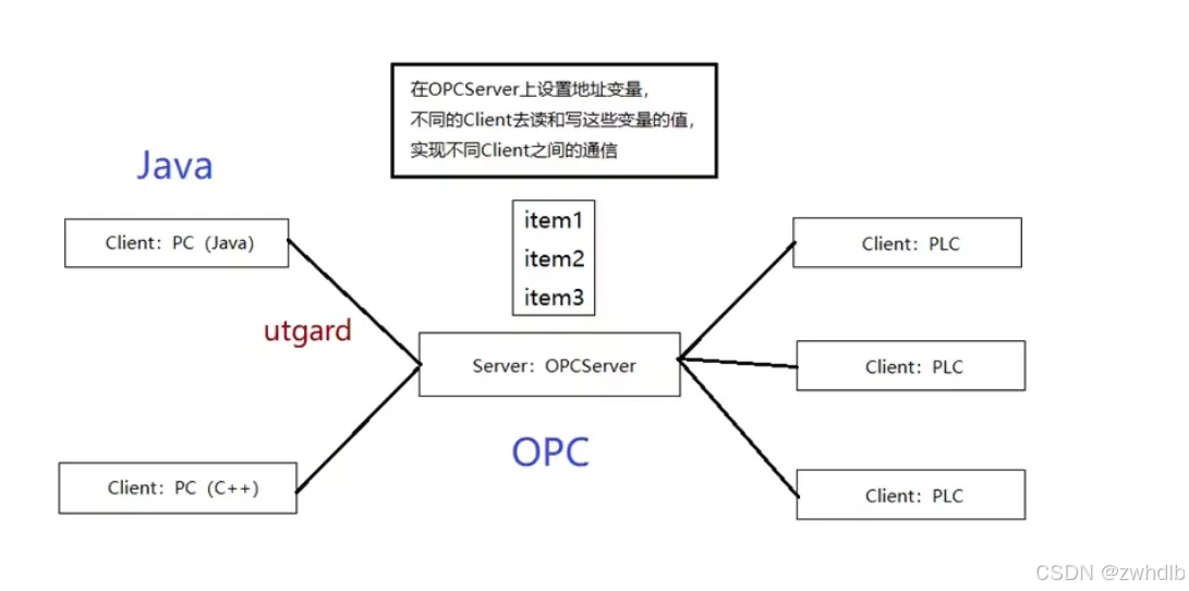 OPCDA协议+设备数据接入-CSDN博客