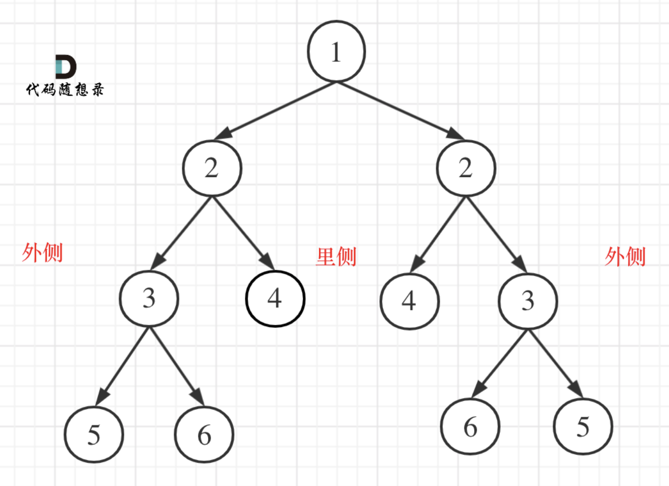 代码随想录算法训练营第十三天｜LeetCode226 翻转二叉树、LeetCode101 对称二叉树、LeetCode104 二叉树的最大深度、LeetCode111 二叉树的最小深度-CSDN博客