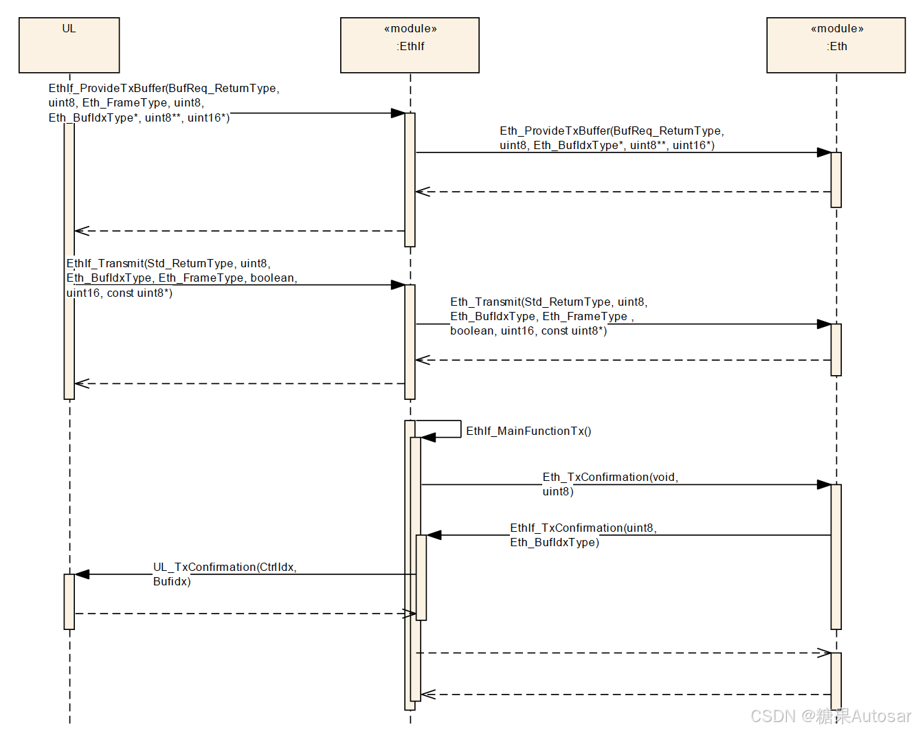 【EthIf-09】以太网接口的轮询模式帧传输代码解析_AutoSAR入门与实战系列「持续更新ing。。。」-CSDN专栏