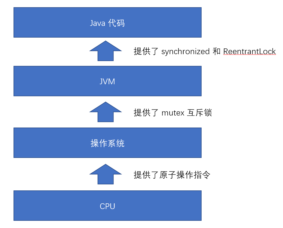 JavaEE初阶——多线程进阶：从 “锁策略小白” 到 “JUC 高手”，这篇干货文收藏就够了-CSDN博客
