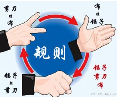 PTA L1-044 稳赢(15分)_现要求你编写一个稳赢不输的程序,根据对方的出招,给出对应的赢招。但是!为了不让-CSDN博客