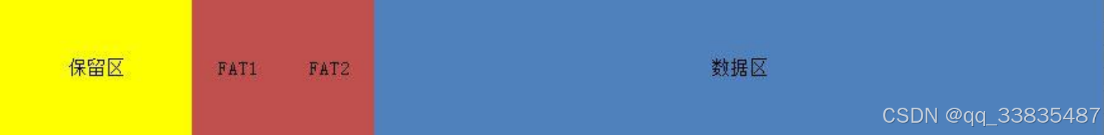 FAT32文件系统详解-CSDN博客