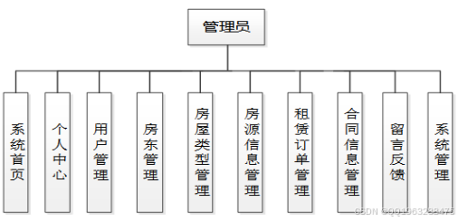 python+vue基于django/flask的房屋租赁信息线上管理系统java+nodejs+php-计算机毕业设计_基于flask+vue的租房信息可视化系统-CSDN博客