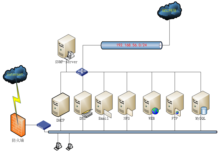 《网络管理》实践环节02：搭建HCL被监控网络并初始化设置_hcl模拟器 路由器初始化-CSDN博客