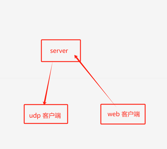 Hyperf 使用 udp 服务和 redis 的 pub/sub 完成消息主动推送_redis udp-CSDN博客