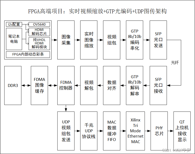 Xilinx系列fpga Gt高速接口设计方案汇总,加快你的项目设计,纯干货分享,提供工程源码和技术支持fpga高速接口项目 Csdn博客