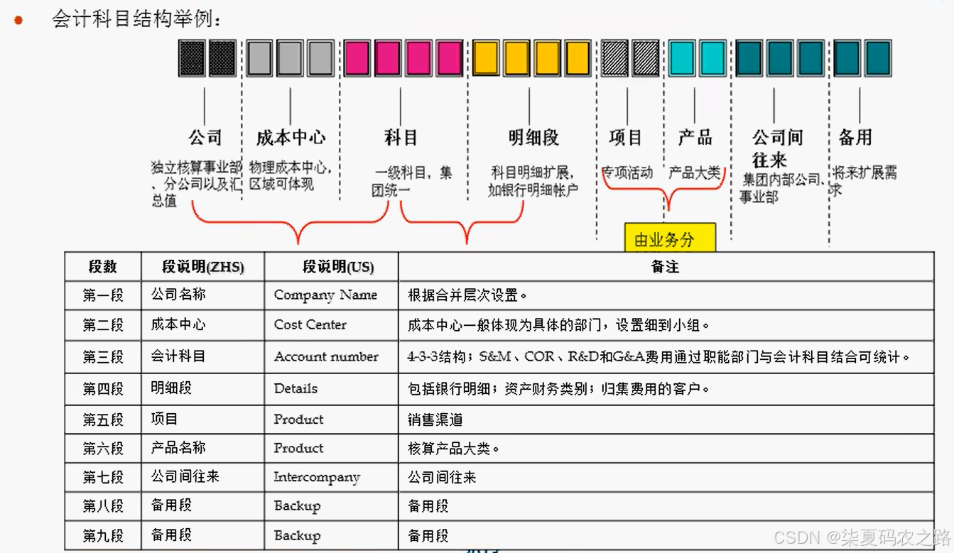 EBS-GL 总账模块_ebs辅助分类账-CSDN博客