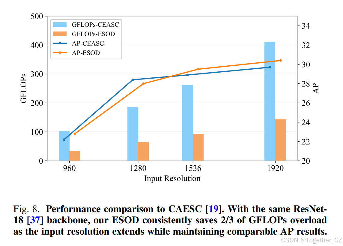 ESOD: Efficient Small Object Detection on High-Resolution Images——高分辨率 ...