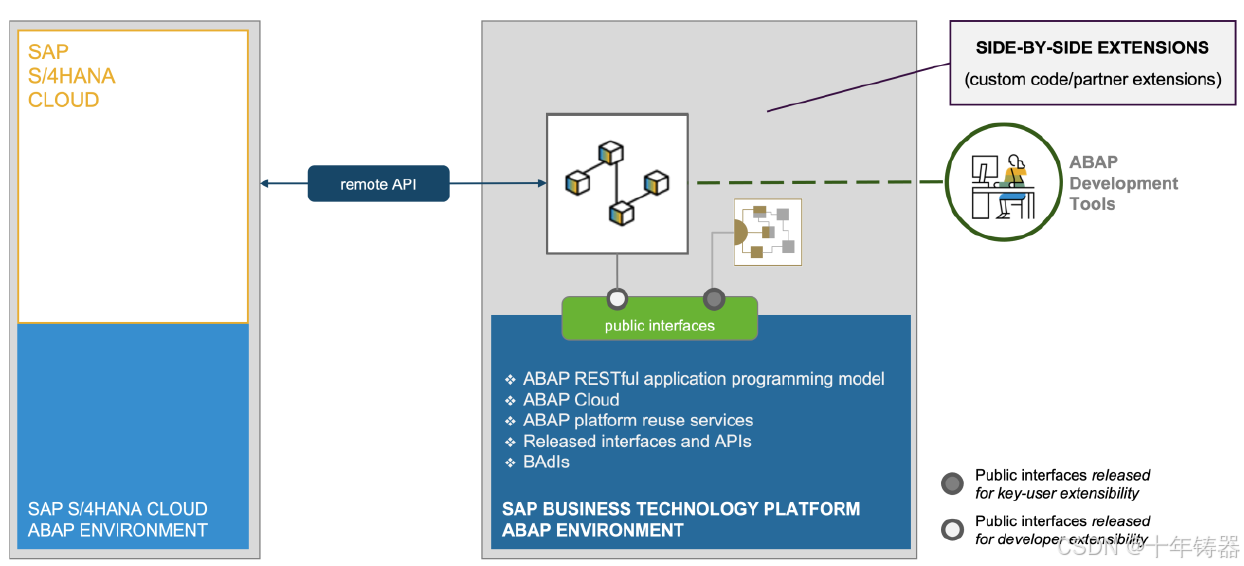 SAP S4 HANA与ECC-CSDN博客