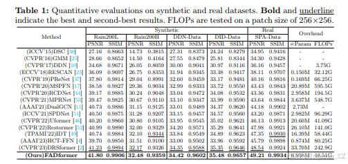 Efficient Frequency-Domain Image Derainingwith Contrastive Regularization——基于对比正则化的高效频域图像去雨方法 ...