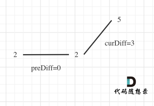 代码随想录算法训练营Day23 | Leetcode 455分发饼干、376摆动序列、53最大子序和-CSDN博客