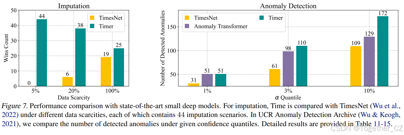 Timer: Generative Pre-trained Transformers Are Large Time Series Models——生成式预训练Transformer是大时间序列 ...