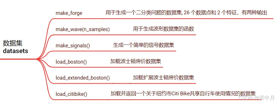 mglearn库详解（python机器学习基础教程）-CSDN博客