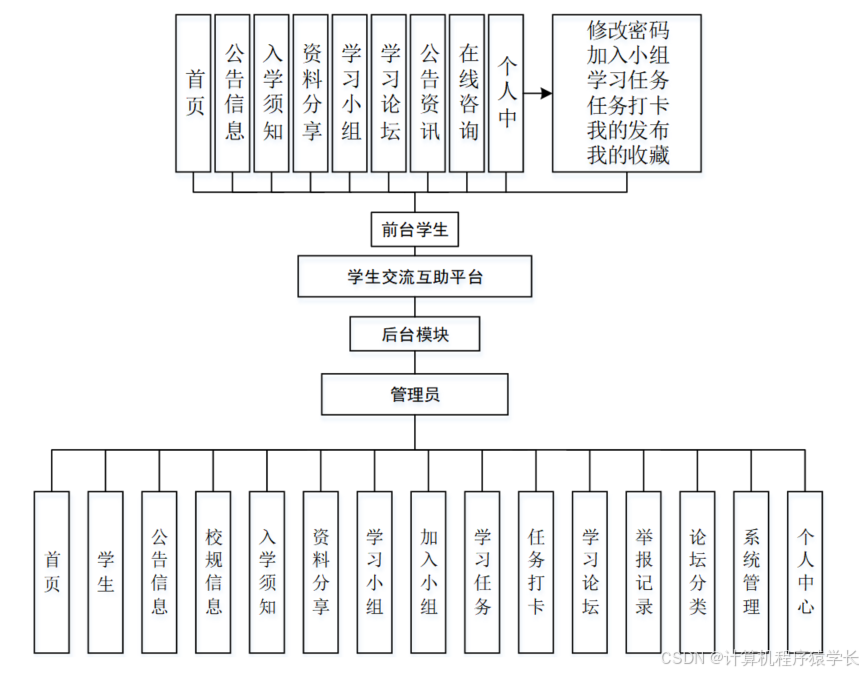 Java毕设选题推荐：基于SpringBoot+Vue的校园学生交流互助平台的设计与实现【附源码、mysql、文档、调试+代码讲解+全bao等】-CSDN博客