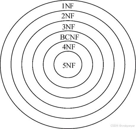 数据库范式NF总结_数据库nf-CSDN博客