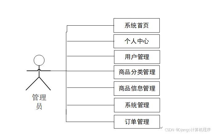 计算机毕业设计springboot线上线下一体生活超市系统 全渠道融合型生鲜超市系统 O2o模式下的综合超市运营系统基于o2o模式的线上超市系统设计与实现 Csdn博客