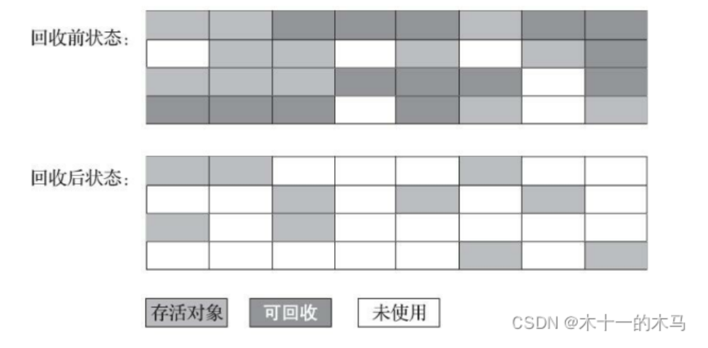 编程语言原理 垃圾回收gc算法(包括golang使用使用的三色标记法)golang三色标记法 Csdn博客
