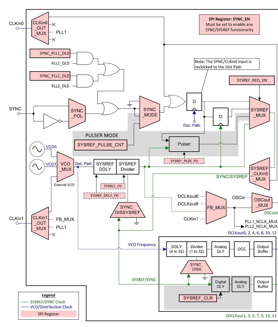 RFSOC学习记录（三）LMK04828时钟配置-CSDN博客