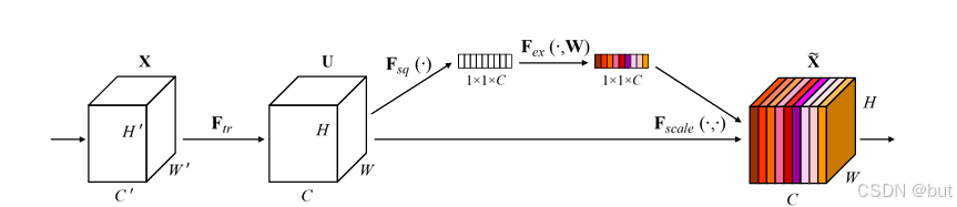 GCNet: Non-local Networks Meet Squeeze-Excitation Networks and Beyond论文 ...