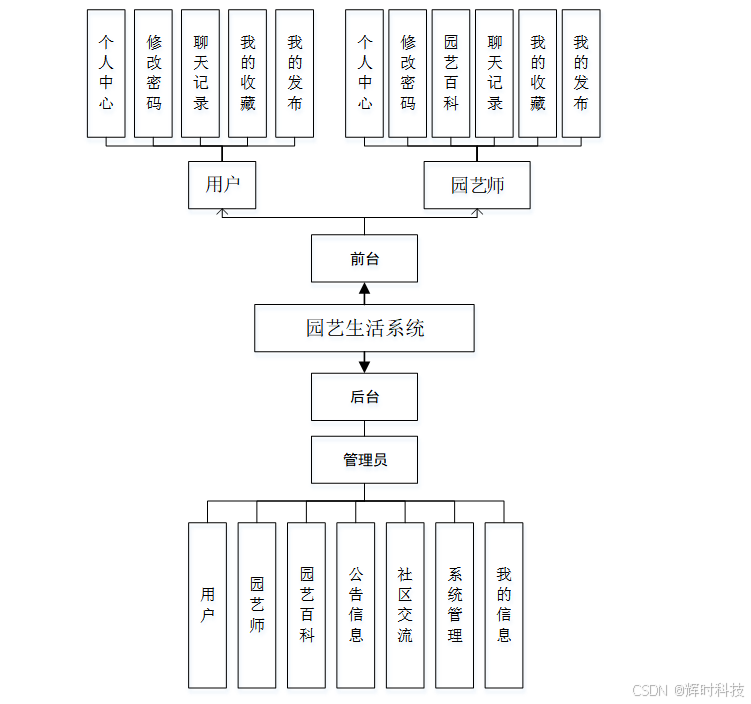 计算机毕业设计ssm基于javaweb的园艺生活系统 基于java Web的ssm框架园艺生活管理系统 Java Web技术下基于ssm的园艺生活服务平台设计web生活管理系统 Csdn博客
