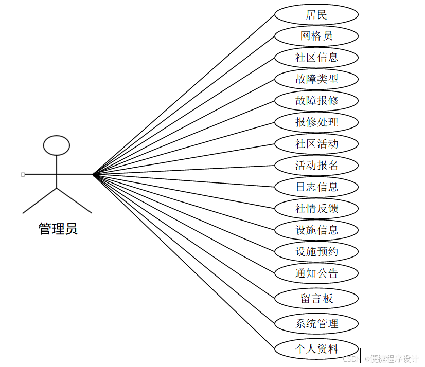 计算机毕业设计ssm基于ssm社区网格化管理系统 基于SSM架构的社区网格化管理平台开发 SSM技术驱动的社区网格化管理系统构建_关于ssm框架社区管理系统-CSDN博客