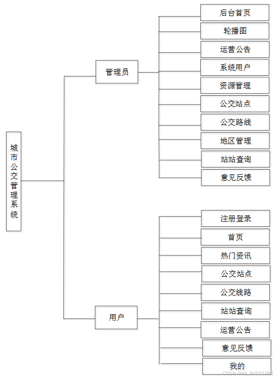 毕业设计 Springboot城市公交管理系统(案例分析) 附源码基于spring Boot的城市公交管理系统毕设源码 Csdn博客
