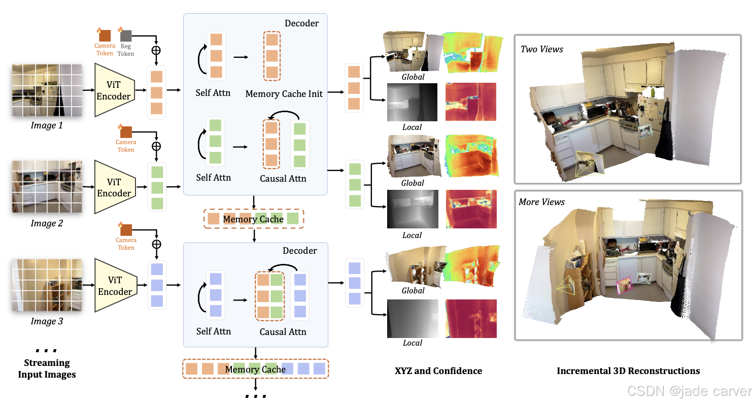 feed-forward系列工作集合与跟进（截止8月）_feedforward 3dgs-CSDN博客