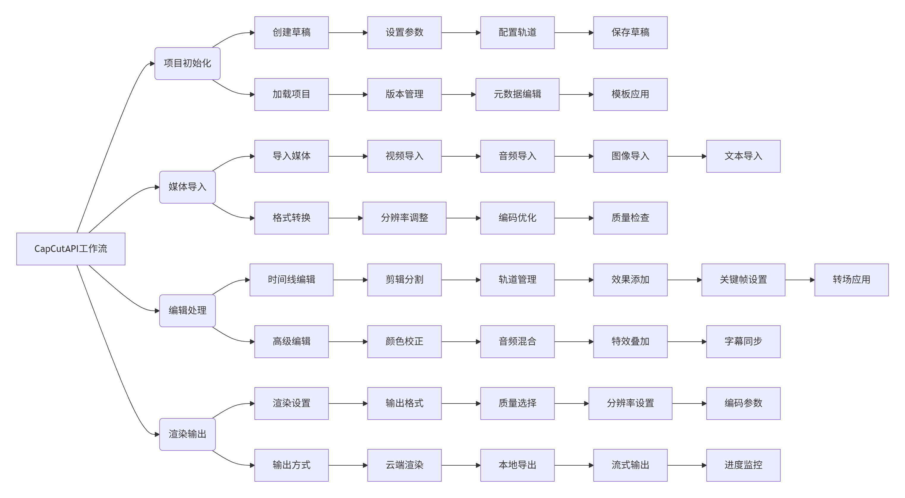 【GitHub项目推荐--CapCutAPI：开源剪映/Jianying API 解决方案】_剪映api-CSDN博客