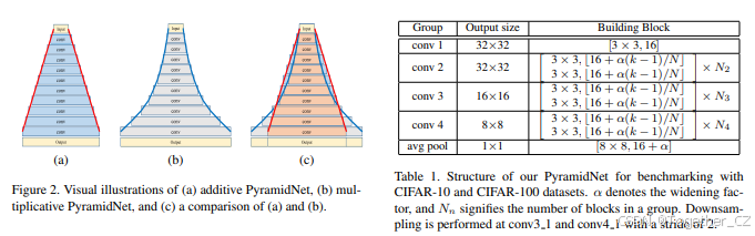 Deep Pyramidal Residual Networks——深度金字塔残差网络-CSDN博客