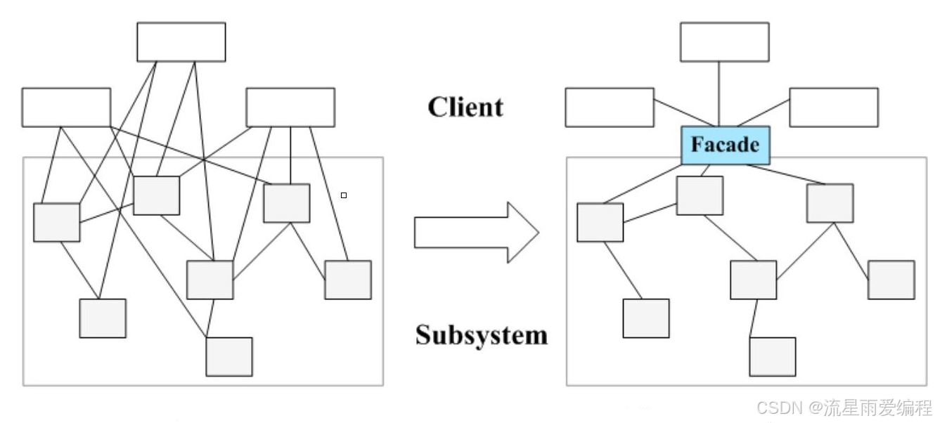 设计模式之外观模式(Facade Pattern)(即门面模式)_门面模式 uml-CSDN博客
