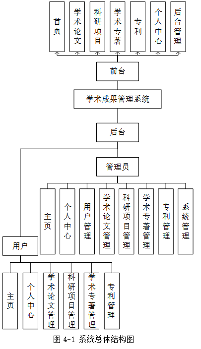 基于java中的ssm框架实现学术成果管理系统项目【项目源码论文说明】计算机毕业设计javaeessm框架成果 Csdn博客