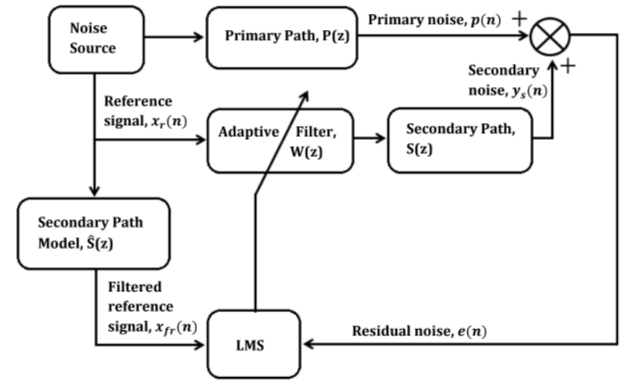 基于FxLMS、切比雪夫滤波器算法的主动降噪研究与比较（Matlab代码实现）_fxlms主动降噪论文-CSDN博客