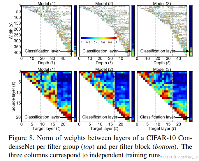 CondenseNet: An Efficient DenseNet using Learned Group Convolutions——使用学习组卷积的高效DenseNet-CSDN博客